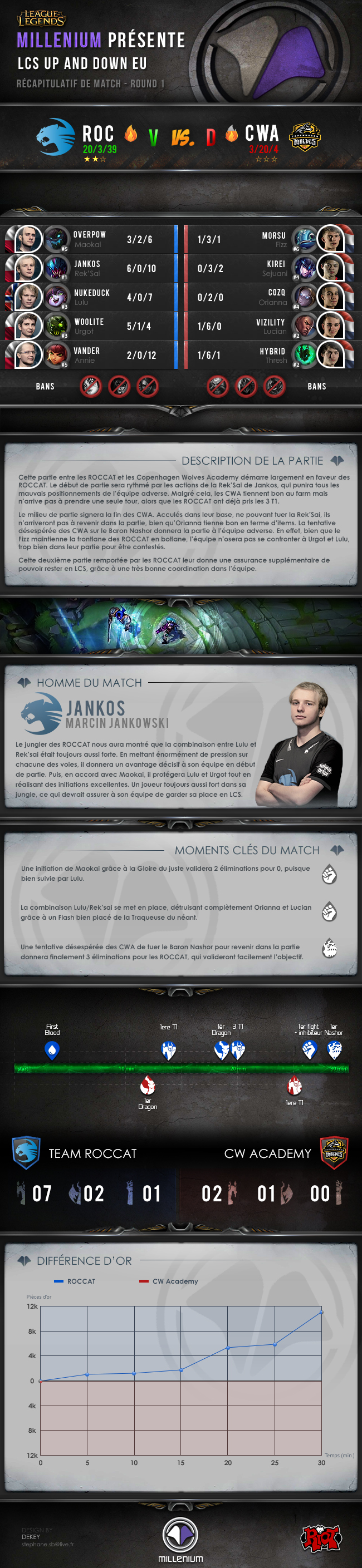 Infographies - LCS EU 2015 : Summer Promotion - Millenium