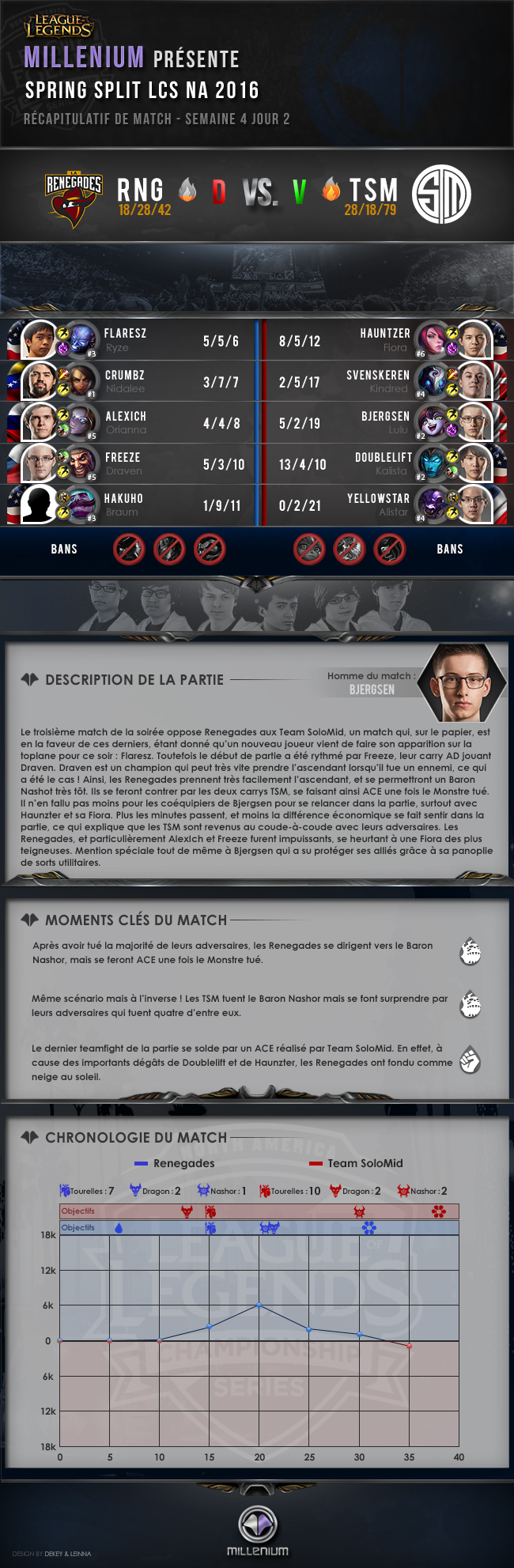 LCS NA Spring S6, Renegades vs TSM - Millenium