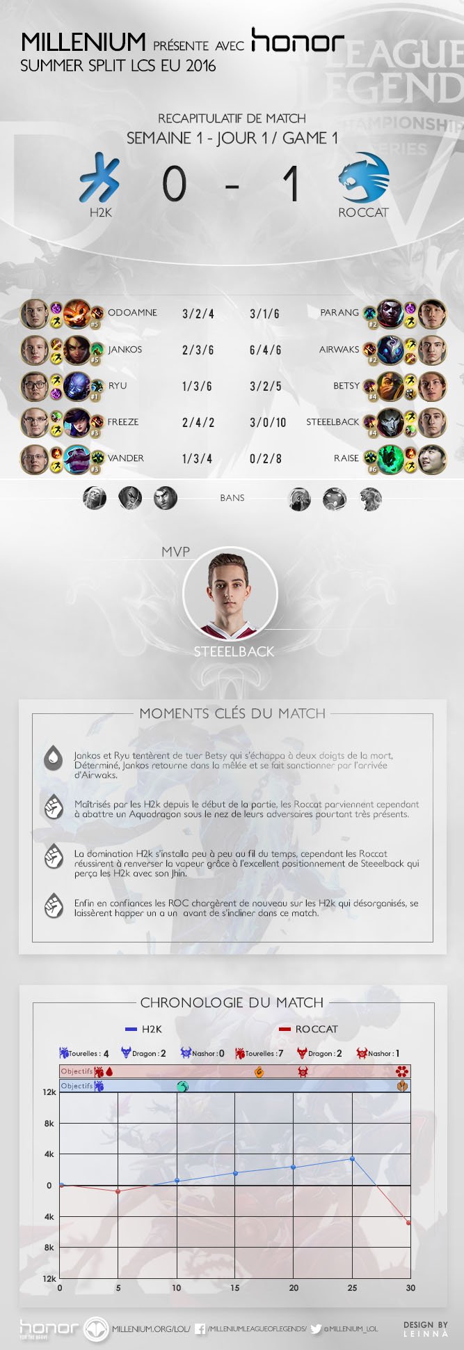 LCS EU Summer S6, H2k vs ROC Match 1 - Millenium