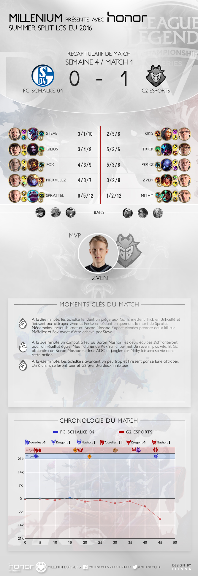 LCS EU Summer S6, S04 vs G2 Match 1 - Millenium