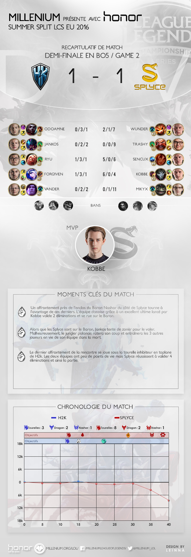 LCS EU Playoffs S6 Splyce vs H2k game 2 - Millenium