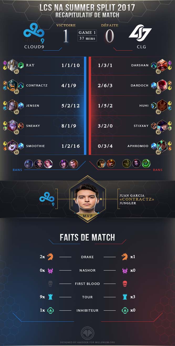 LCS NA Summer S7, CLG vs C9, game 1 - Millenium