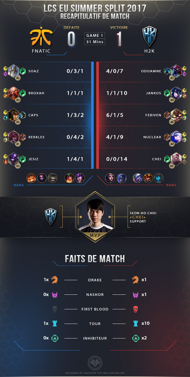 LCS EU Summer S7, FNC vs H2K, Game 1 - 02/09/2016 - Millenium