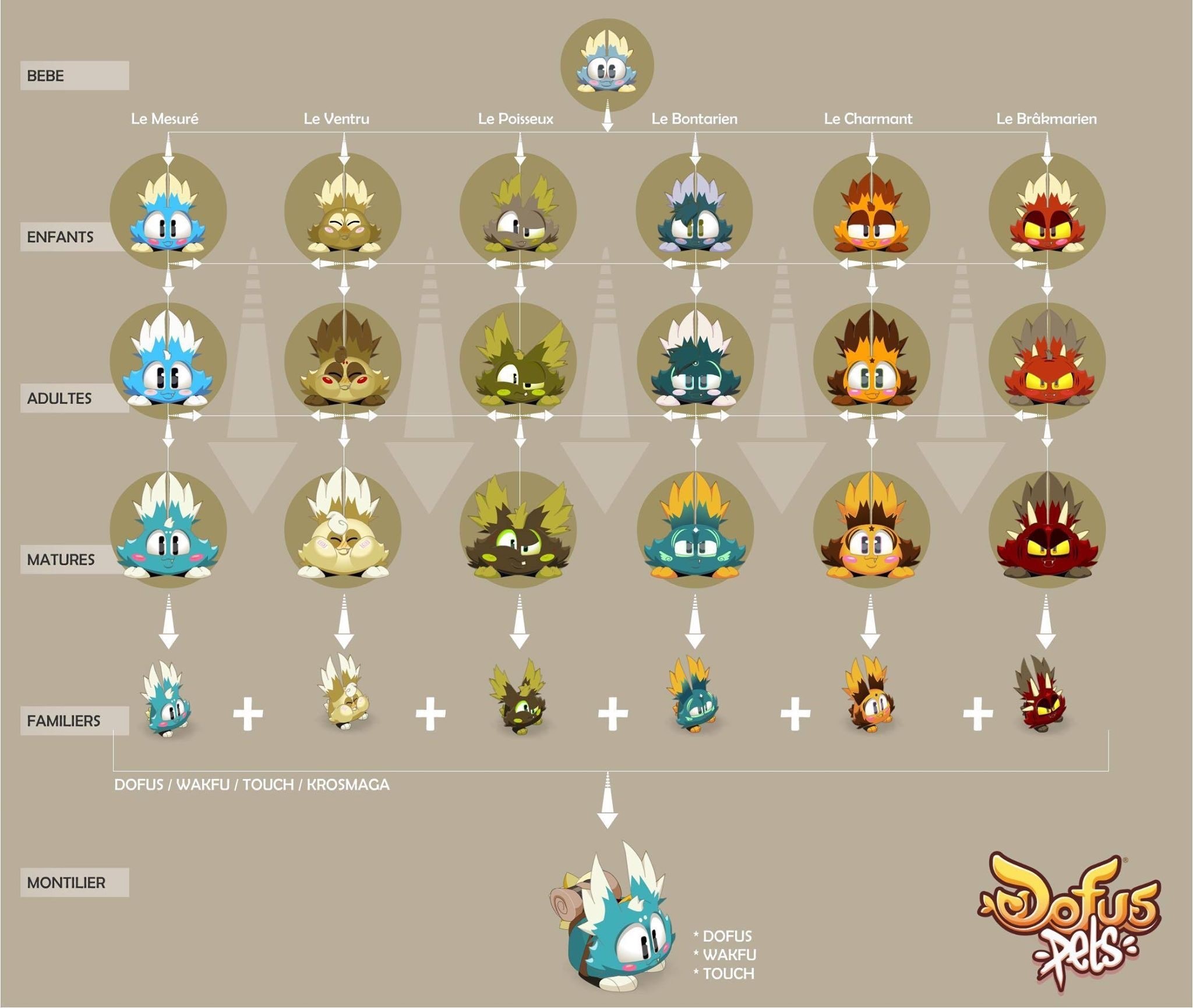 Dofus Pets : Guide - Millenium