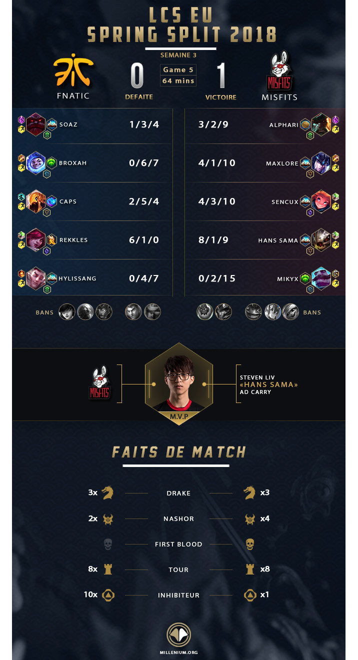 LCS EU, Spring Split S8 : FNC vs Misfits - Millenium
