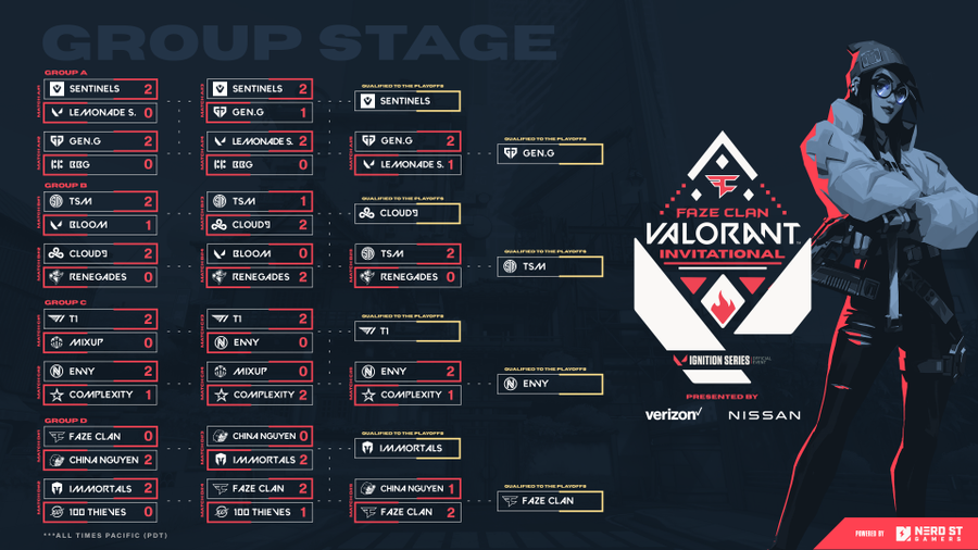 Résultats des groupes - Valorant Ignition Series x FaZe Clan Valorant ...