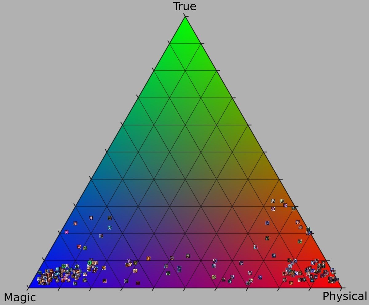 LoL : Combien y a-t-il de types de dégâts dans League of Legends ...