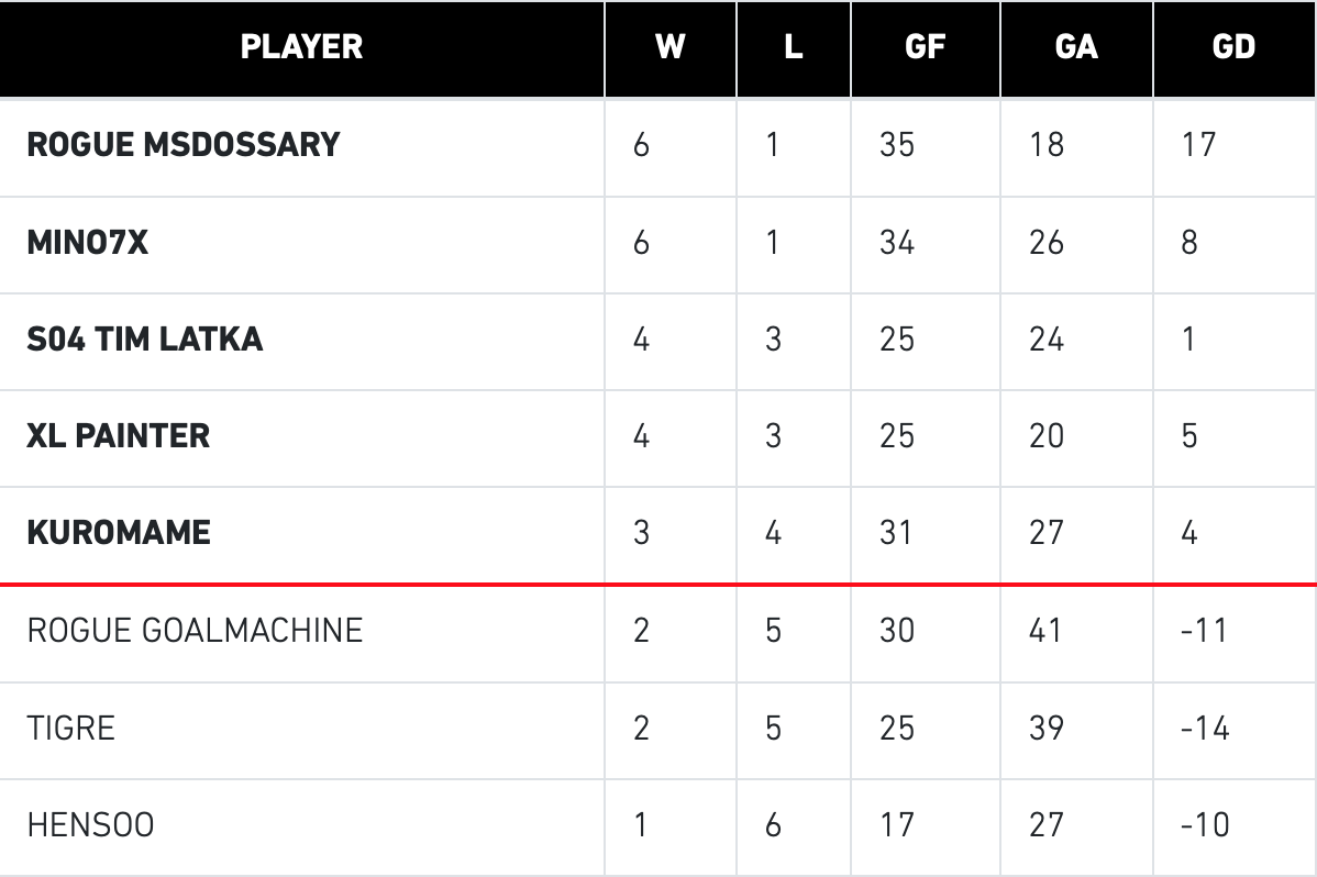 FIFA 19 : Msdossary remporte la Gfinity FUT Champions Cup de décembre ...