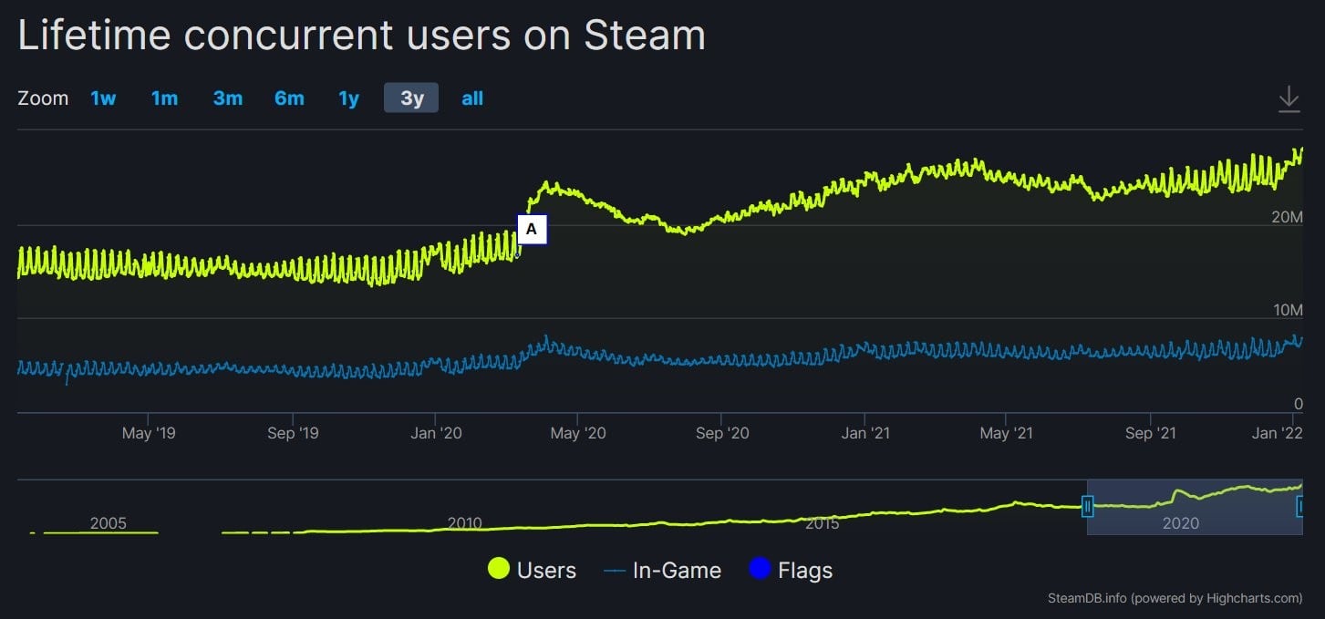 Steam bat un nouveau record de nombre d'utilisateurs simultanés - Millenium