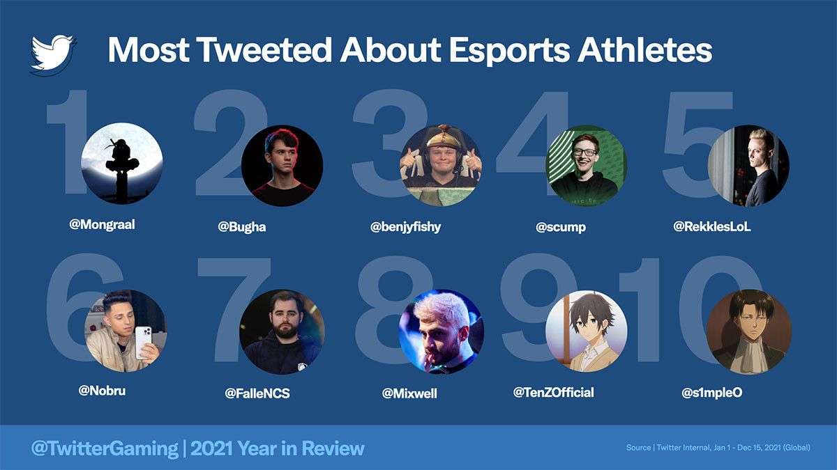 Top 10 des joueurs pro sur Twitter : Rekkles évidemment bien placé ...