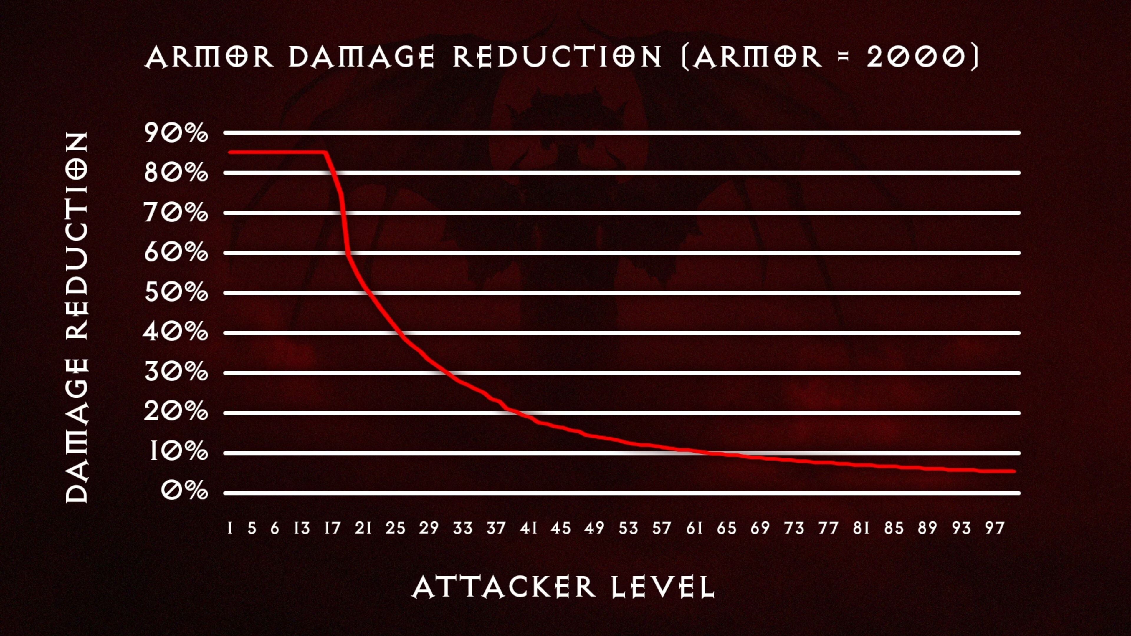 Diablo 4 : L'armure, les résistances élémentaires et la réduction des ...