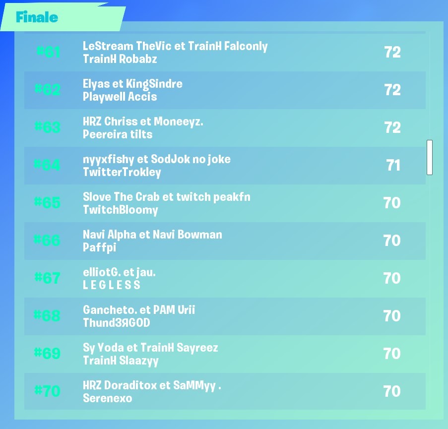 Fortnite : tournoi Trio Cash Cup, classement, résultats et participants ...