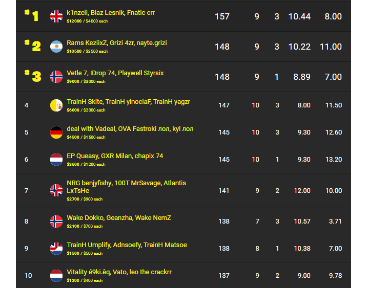 Fortnite : Résultats de la cash cup Champion du 6 octobre, Keziix, 4zr ...