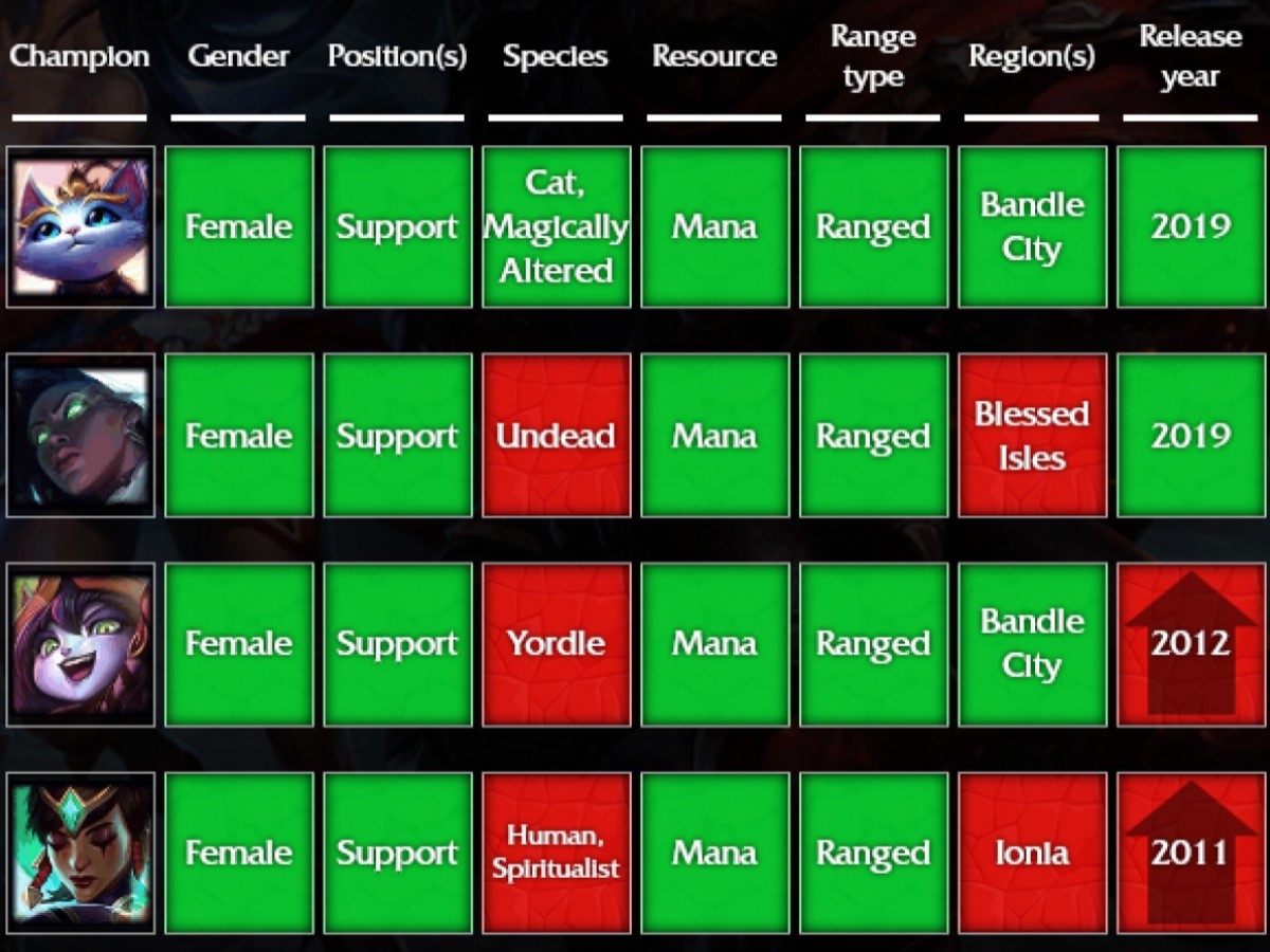 LoL : Le jeu de devinettes des champions qui a séduit la communauté et ...