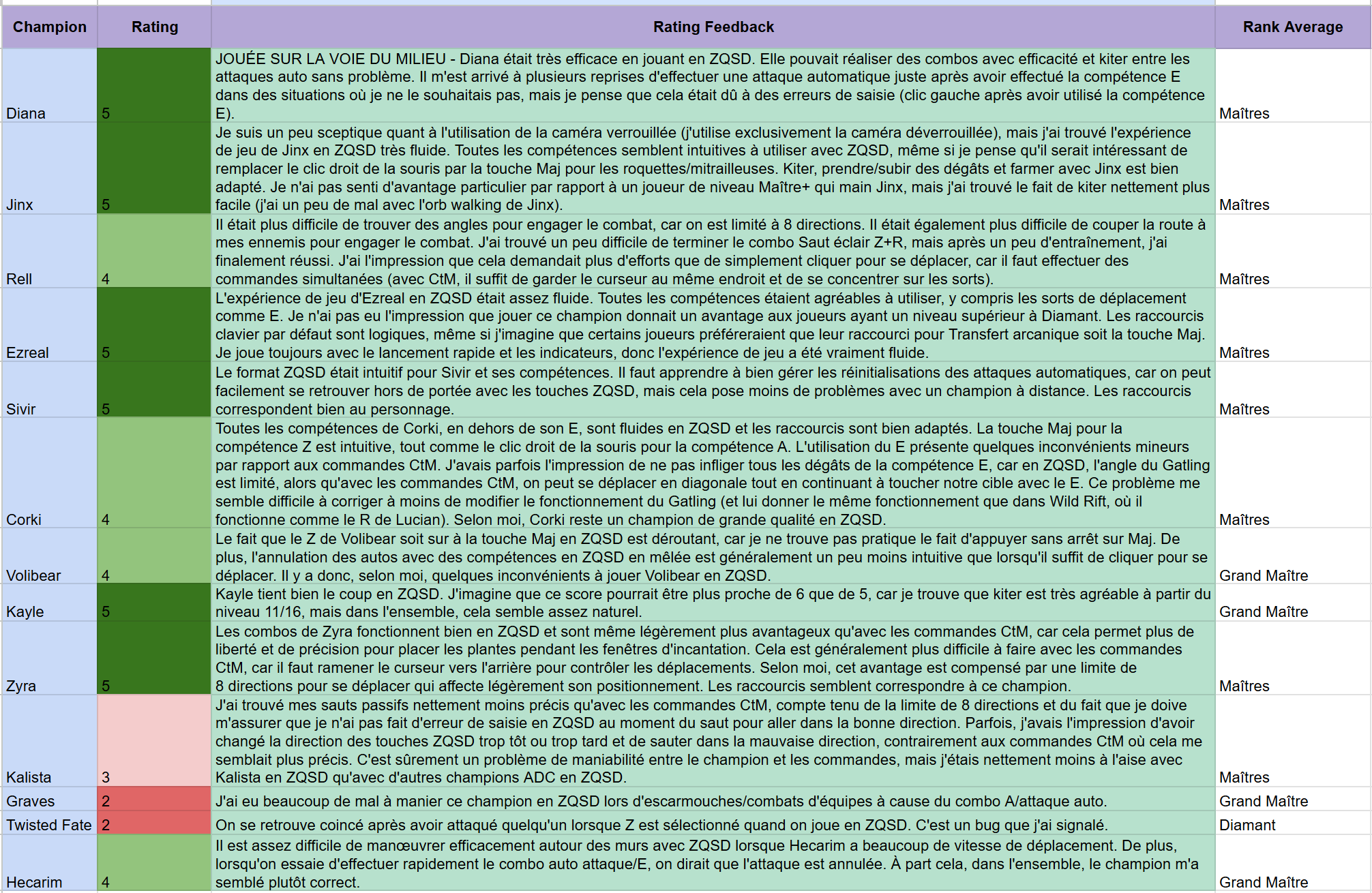 Après 15 ans, LoL fait un changement tellement énorme que le jeu espère ...