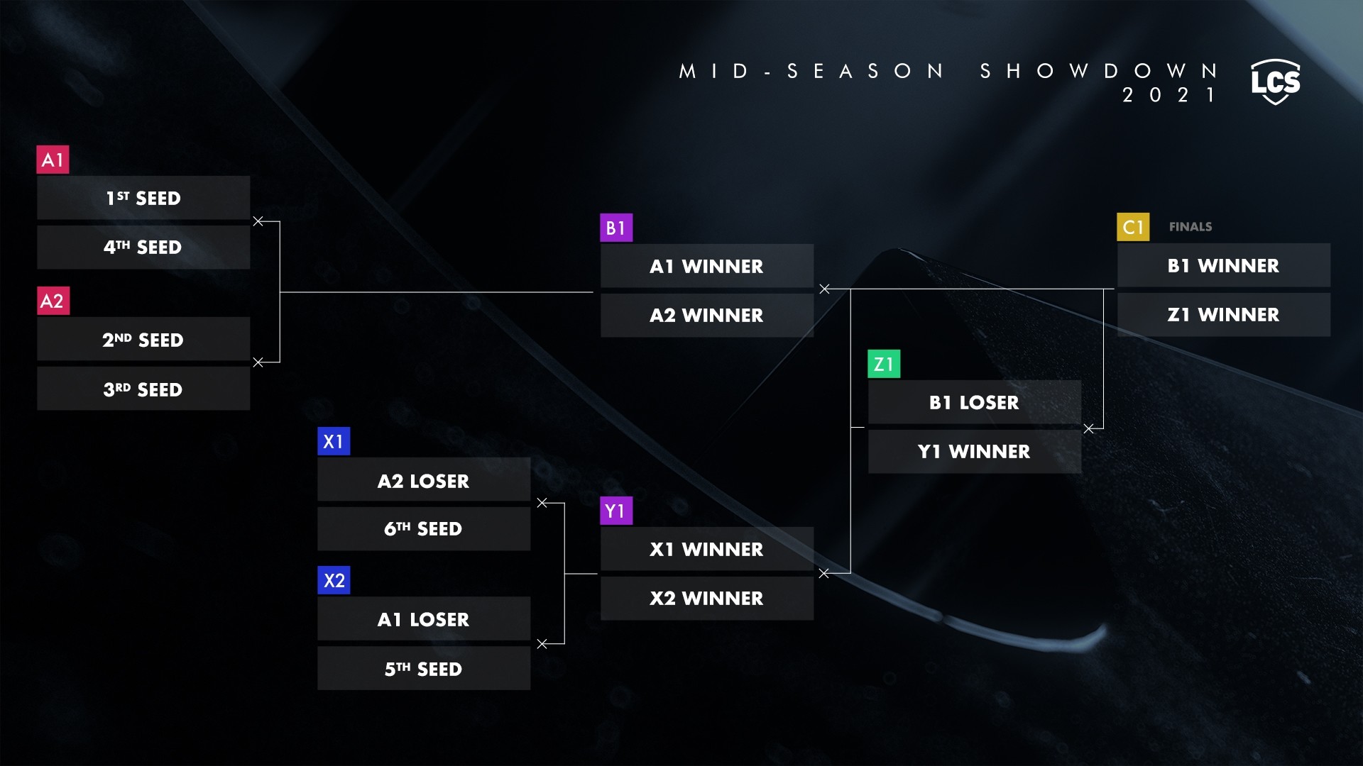 Informations & Format - LoL — LCS Spring Split 2021 : Programme ...