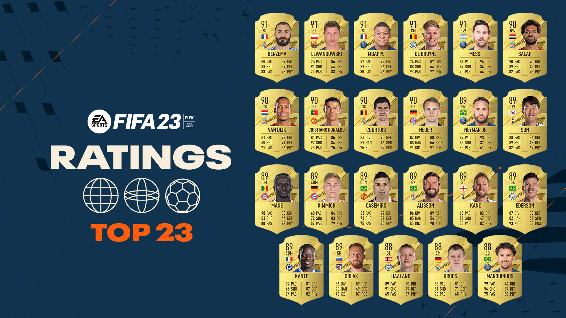 FIFA 23 : Mbappé, Messi, Ronaldo ou Benzema, qui est le meilleur joueur ? EA sport a tranché ...